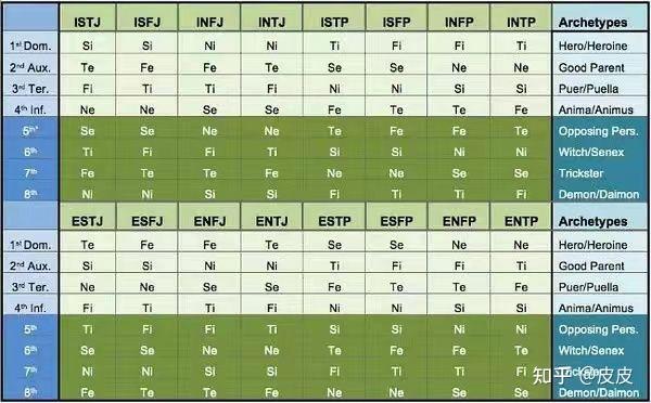如何分析自己的MBTI荣格八维测试结果？ - 知乎