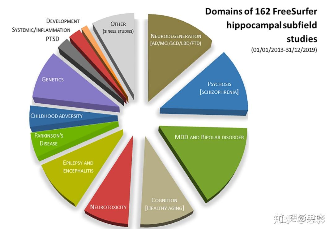 基于FreeSurfer的海马亚区分割 - 知乎