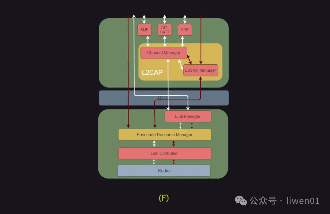 蓝牙基础(二)：蓝牙核心系统架构 - 知乎