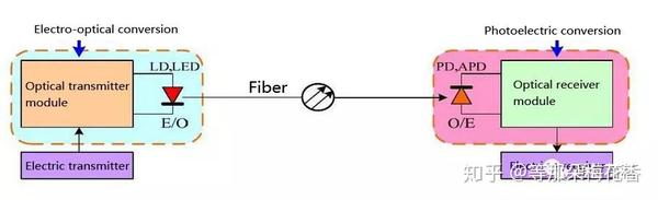 光模块：TOSA，ROSA，BOSA - 知乎
