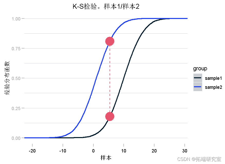拓端tecdat|R语言GGPLOT2绘制KOLMOGOROV-SMIRNOV KS检验图ECDF经验累积分布函数曲线可视化 - 知乎