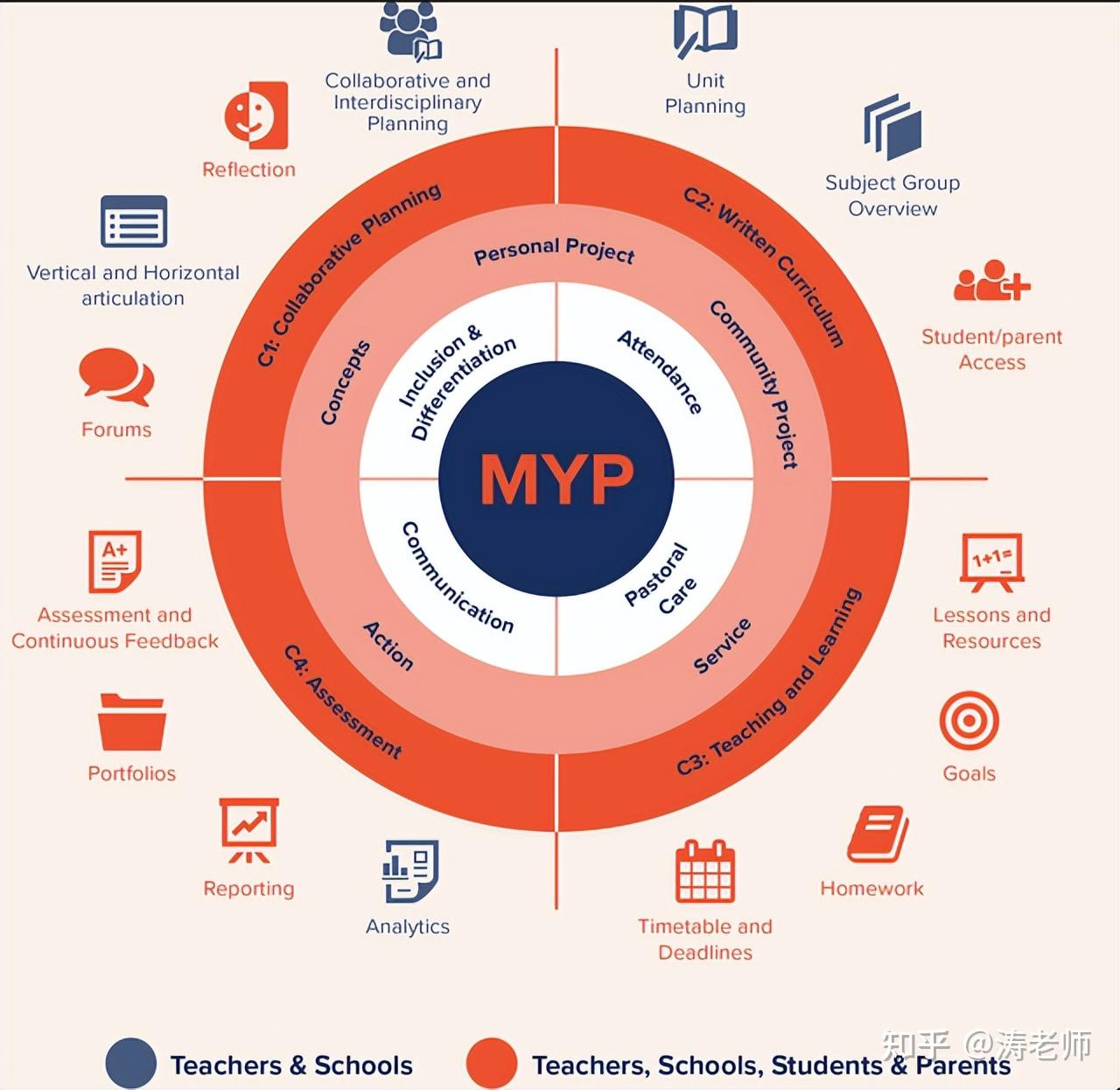 上海学生问:IB需要预习吗 | IB MYP提升13分，备考导师辅导很关键！ - 知乎