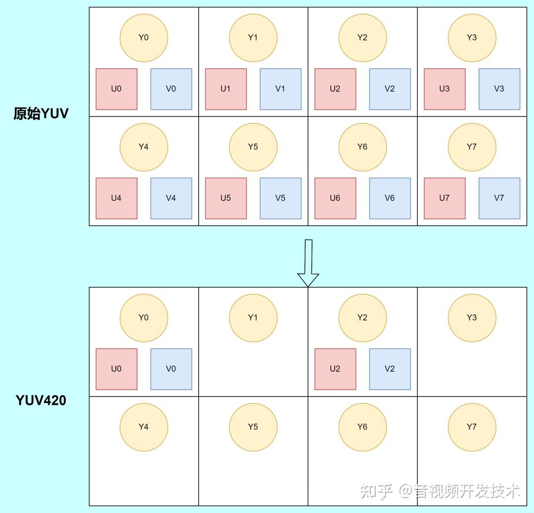音视频开发基础：YUV图像格式详解 - 知乎