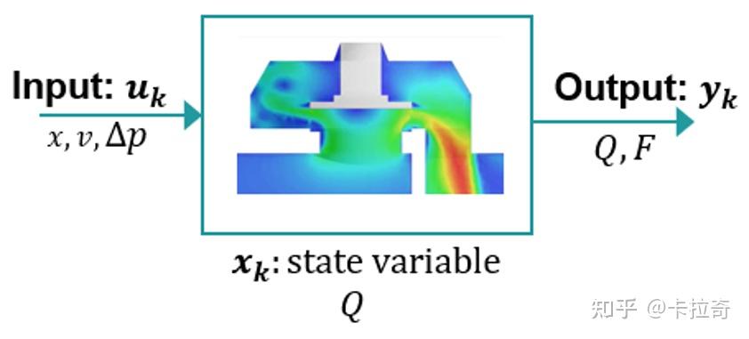 基于机器学习的CFD模型降阶 - 知乎