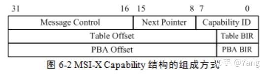 PCIE MSI-X 中断之MSI-X Table访问 - 知乎