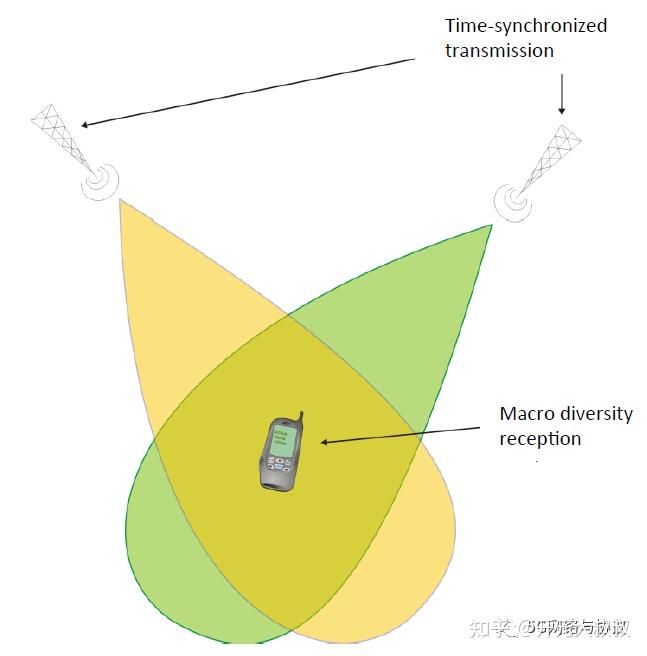 EMBMS/MBSFN - 知乎
