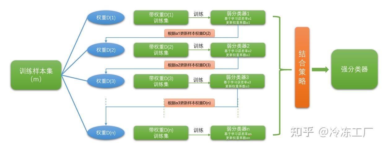 机器学习算法： AdaBoost 详解 - 知乎