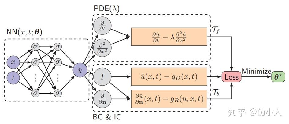 AI for PDE 文献调研分析 - 知乎