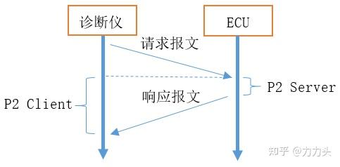 汽车诊断服务协议（UDS）基本原理 - 知乎