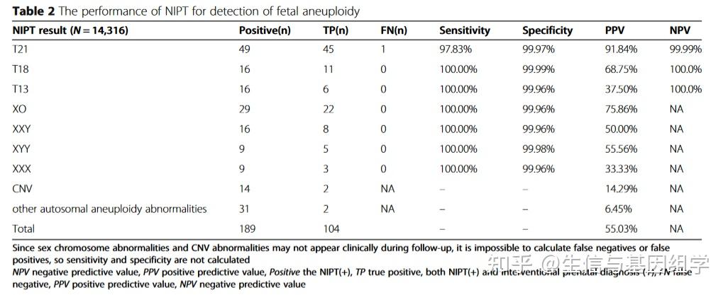 游离胎儿DNA检测（NIPT）及其与产前指标的相关性 - 知乎