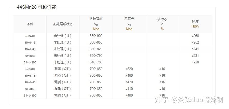 44SMn28合金钢/欧标钢号1.0762对应标准 - 知乎