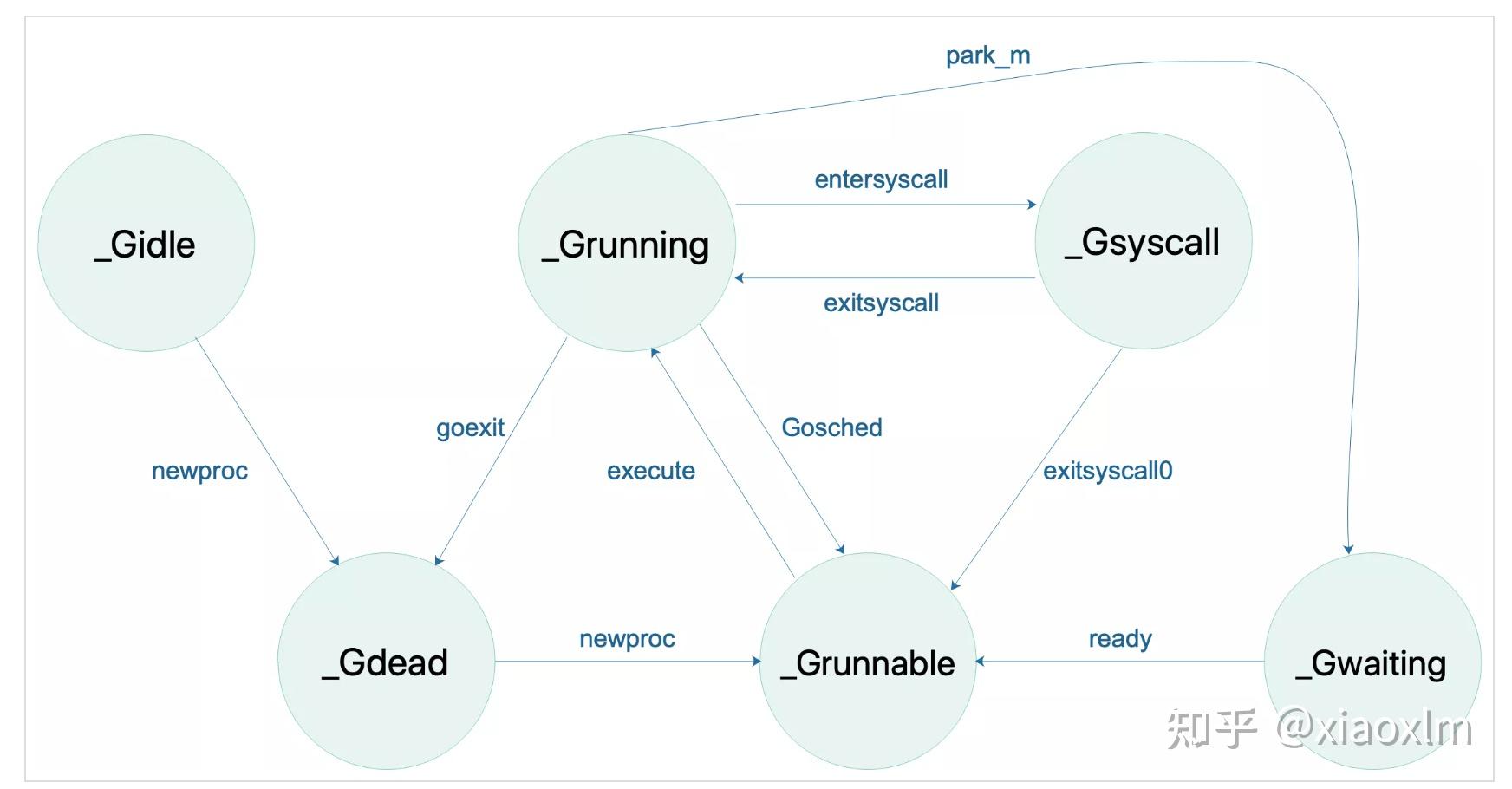 深入 golang -- GMP调度 - 知乎