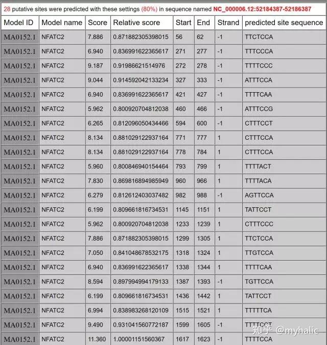 一文教会你查找基因的启动子、UTR、TSS等区域以及预测转录因子结合位点 - 知乎