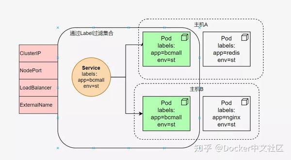 k8s主要概念大梳理！ - 知乎