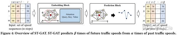 交通数据预测模型——ST-GAT (CIKM 2022) - 知乎