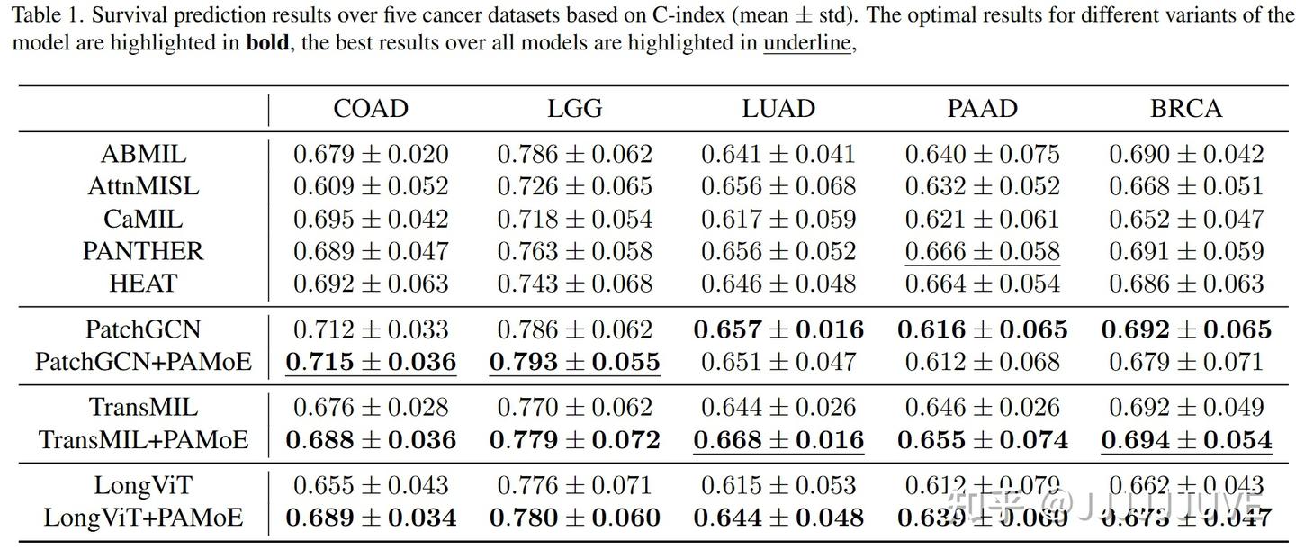 [CVPR 2025] Learning Heterogeneous Tissues with Mixture of Experts for Gigapixel Whole Slide ...