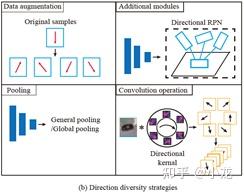 Deep Learning for UAV-based Object Detection and Tracking: A Survey--论文阅读分享 - 知乎