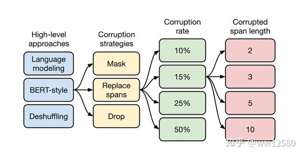 大模型 | T5 vs BERT vs GPT - 知乎