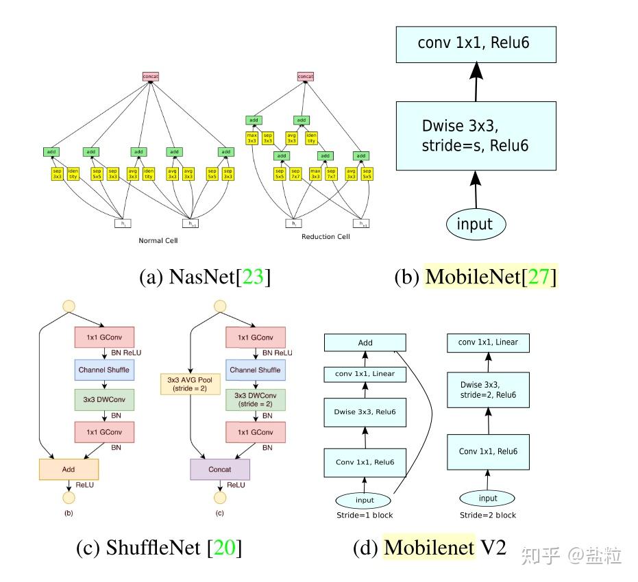 【快充】深度学习基础知识进阶（ResNet,Depthwise separable conv） - 知乎