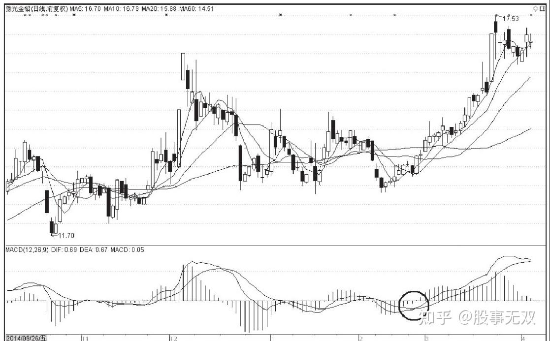 MACD经典用法：八张图完美诠释最佳买入形态，练到极致是绝活 - 知乎