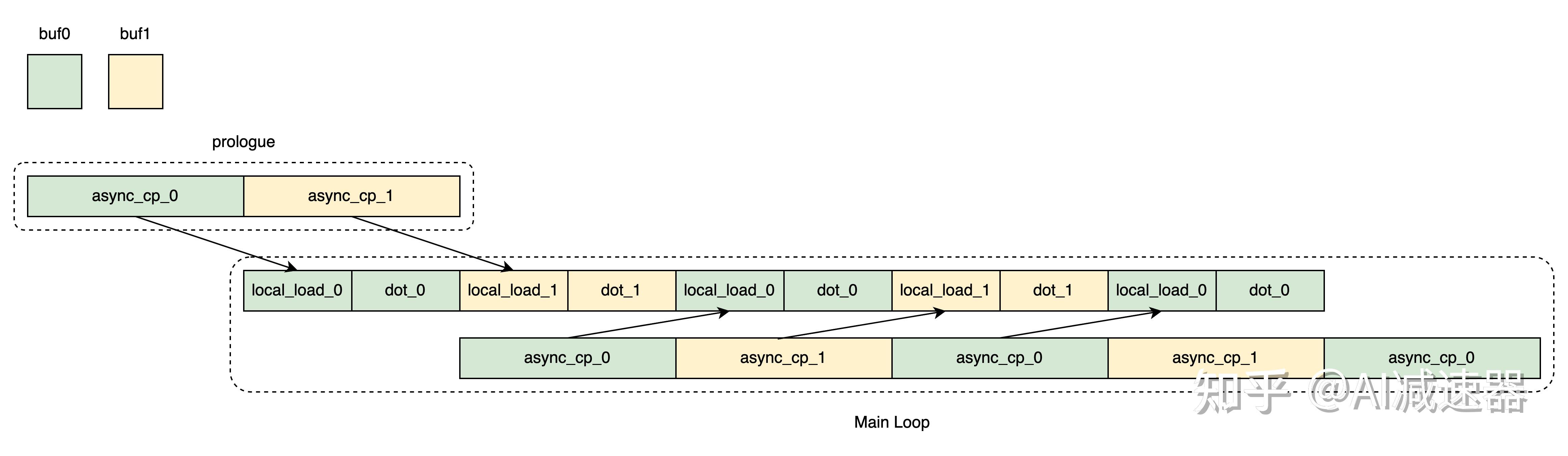 Triton GPU 优化: Pipeline - 知乎