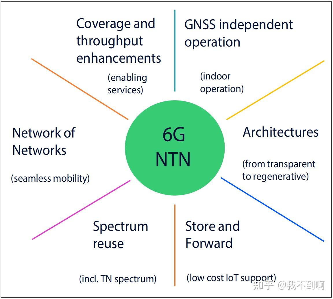 通过非地面网络实现的泛在6G服务 - 知乎