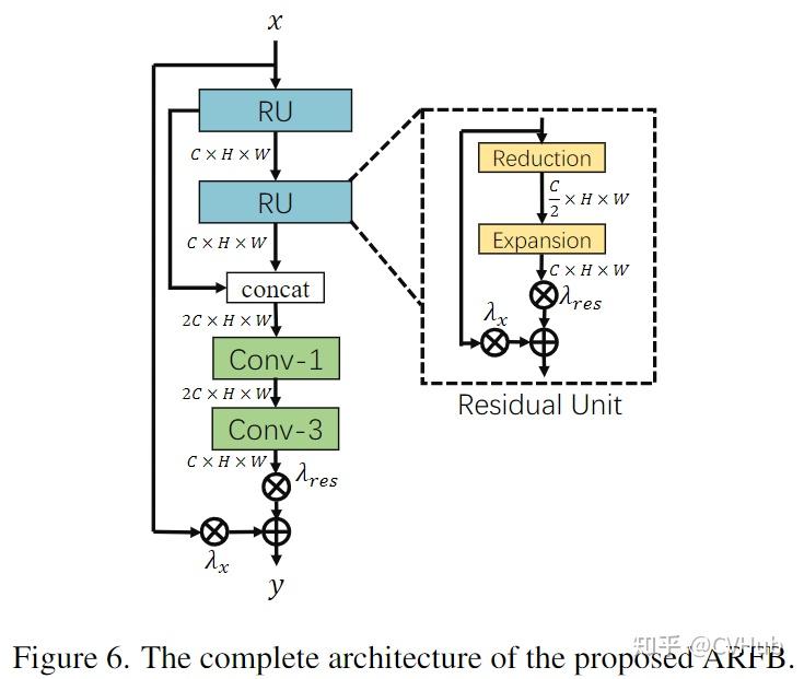 北大&港大 CVPR 力作 | ESRT: 集轻量高效于一体的单图超分网络 - 知乎