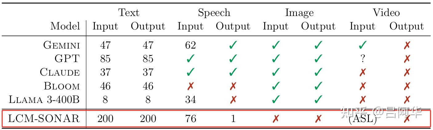 【LLM前沿技术】《大概念模型（Large Concept Model）： 在句子表示空间中的语言建模》 - 知乎