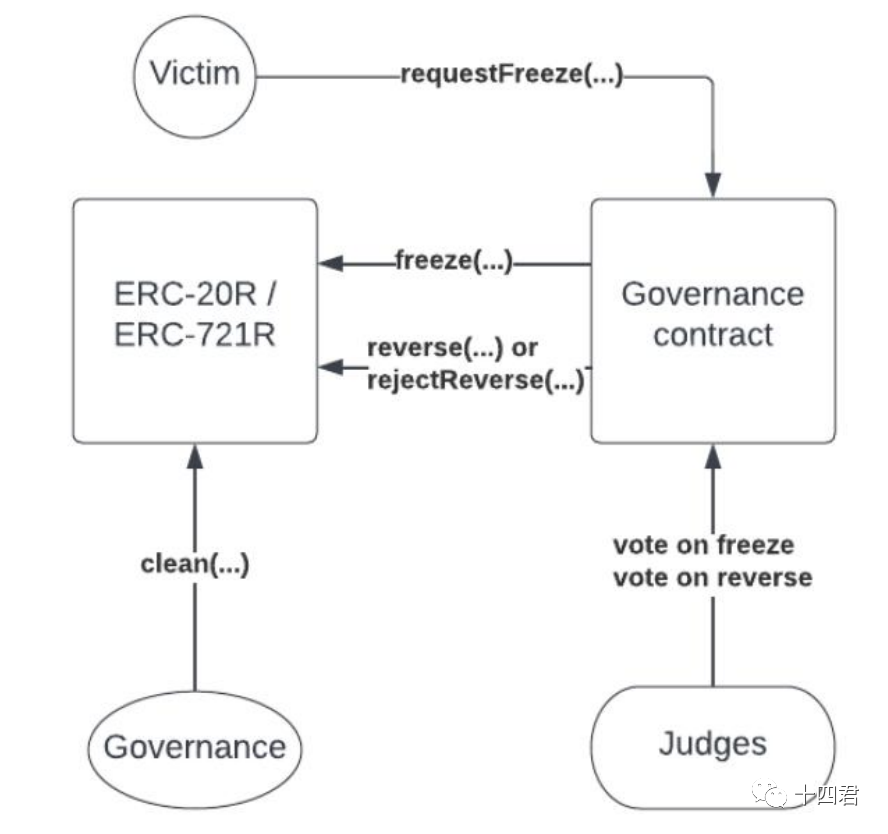【前沿解读】斯坦福研究员论文-以太坊可逆交易标准ERC20/721R的机制、创新与局限 - 知乎