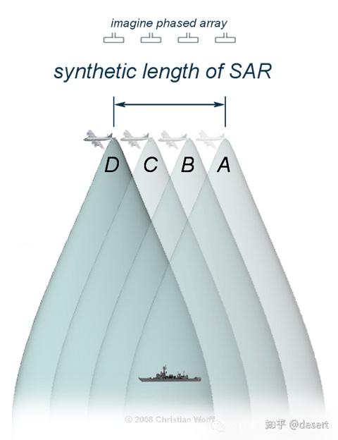 合成孔径雷达（SAR）工作模式与天线形式对性能影响的深度剖析 - 知乎