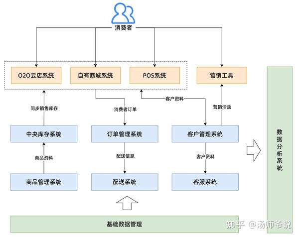新零售saas架构:面向中小连锁的saas系统整体规划 知乎