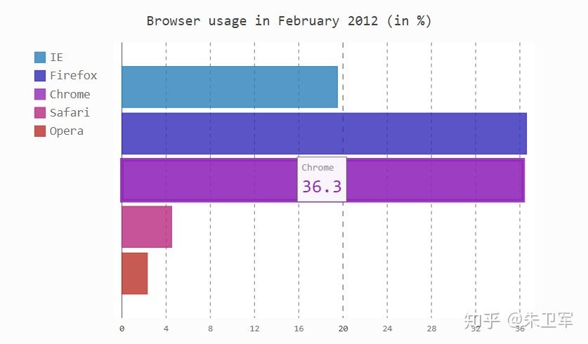 Pygal，可导出矢量图的Python可视化利器 - 知乎