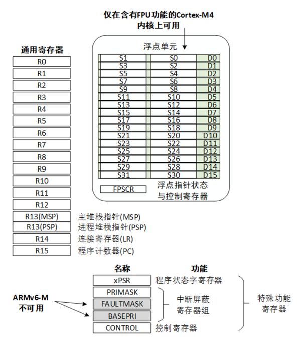 Cortex-M CPU架构基础 - 知乎