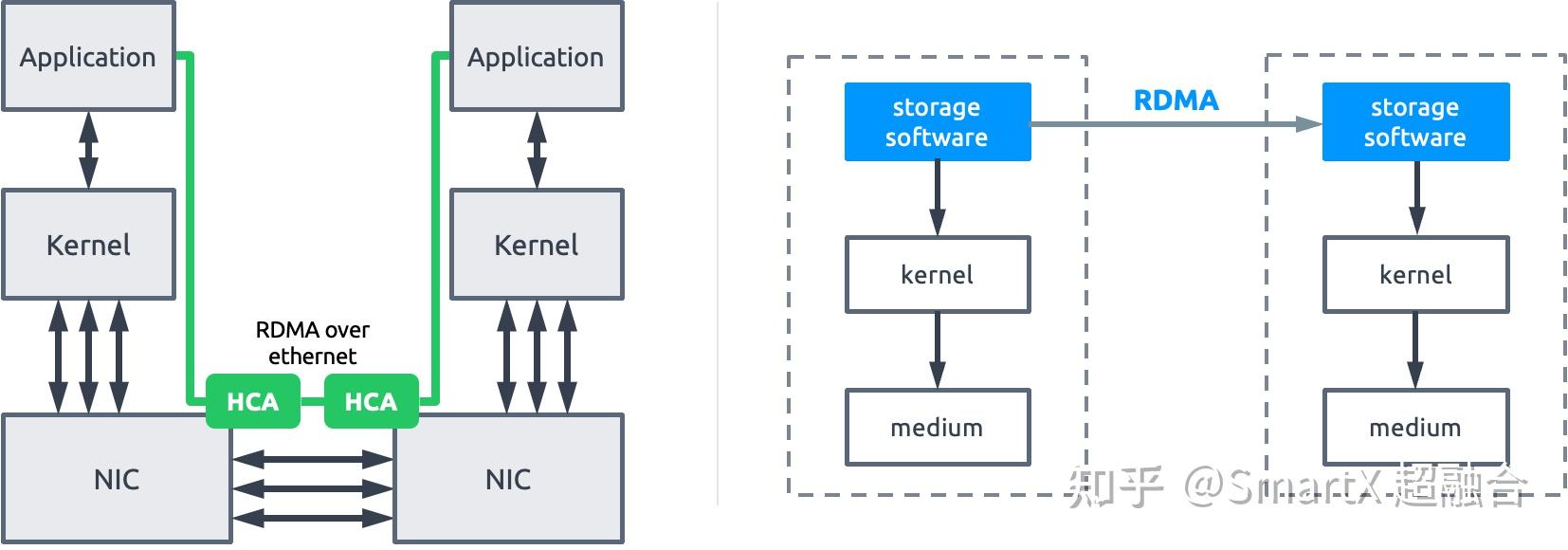 基于 SmartX 分布式存储的 RDMA 与 TCP/IP 技术与性能对比 - 知乎