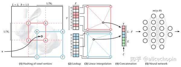 SIGGRAPH 2022 | Instant Neural Graphics Primitives (Instant-npg) - 知乎