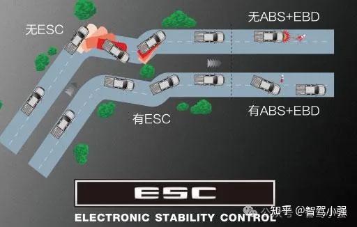 一文讲清ABS、TCS、ESC、BAS等车身稳定控制系统及法规要求 - 知乎