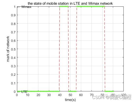 LTE和Wimax异构网络垂直切换matlab仿真 - 知乎
