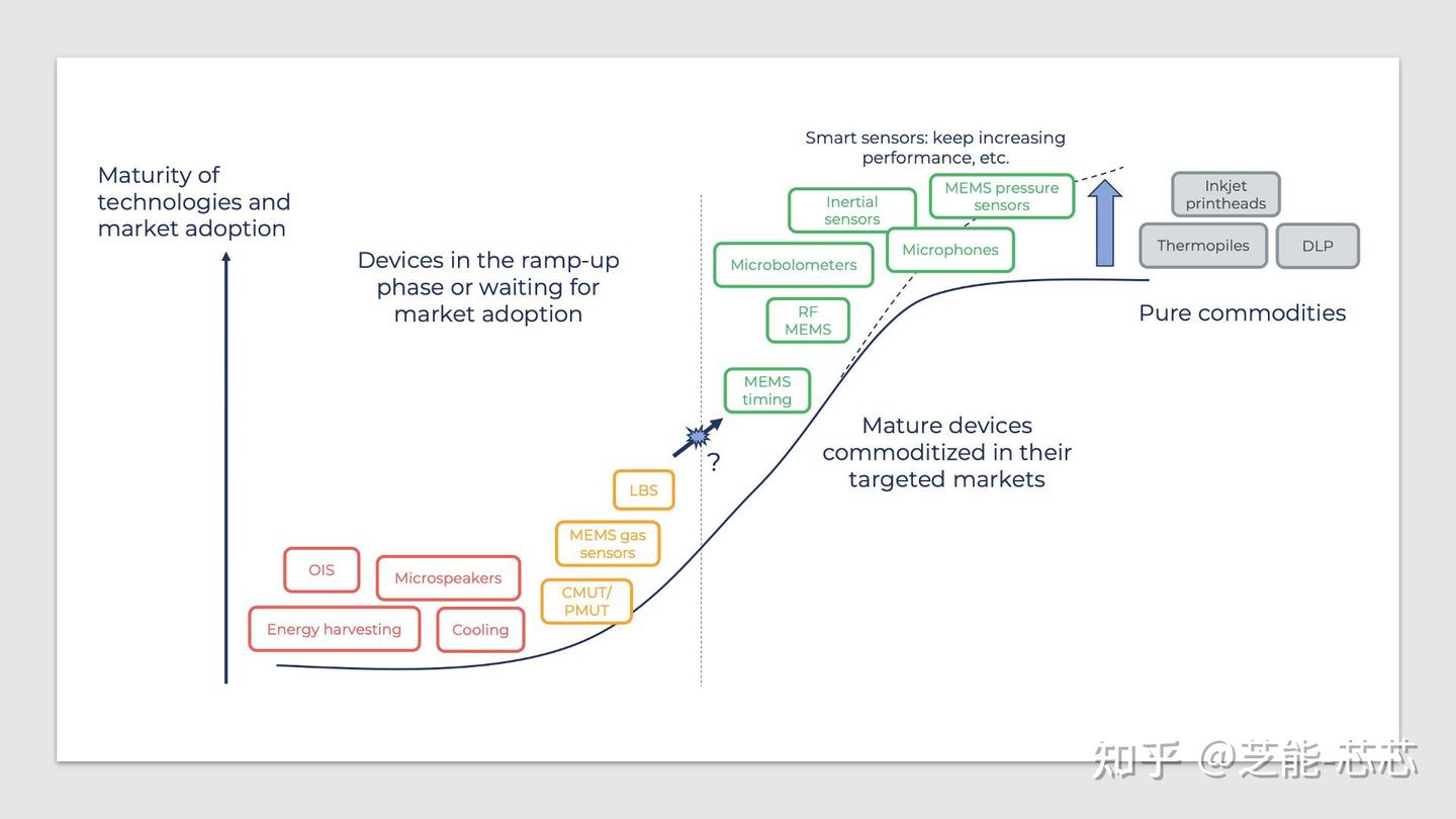 Yole的MEMS产业分析探讨 - 知乎