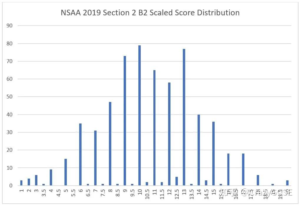申请剑桥的人，NSAA都考了多少分？ - 知乎