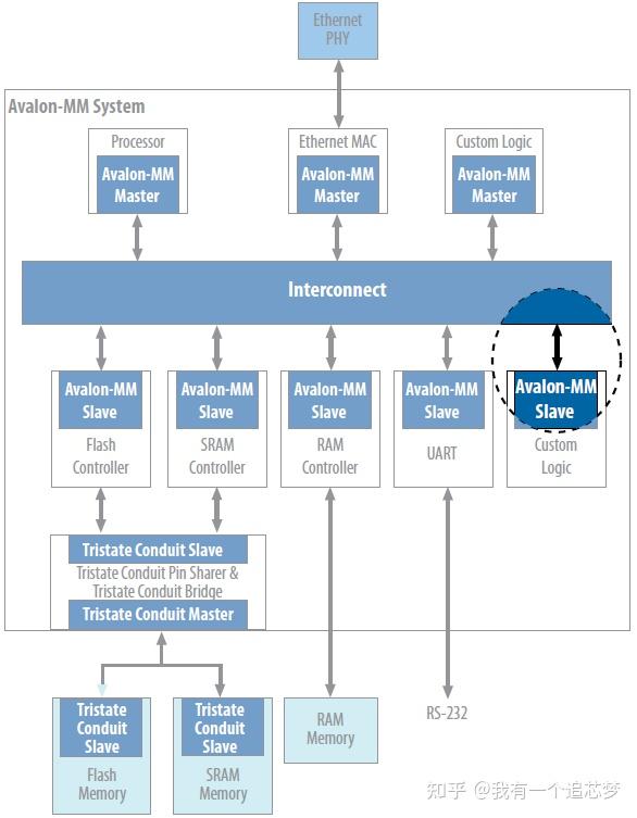 Avalon总线 - 知乎