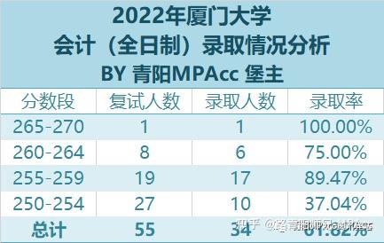 263分难逃复试被刷，2022年厦门大学MPAcc&MAud复试情况分析 - 知乎