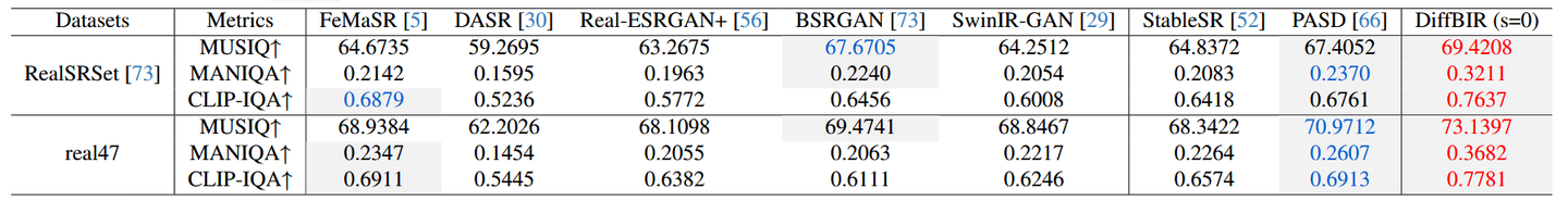 【论文速读】ECCV2024扩散超分辨率DiffBIR - 知乎
