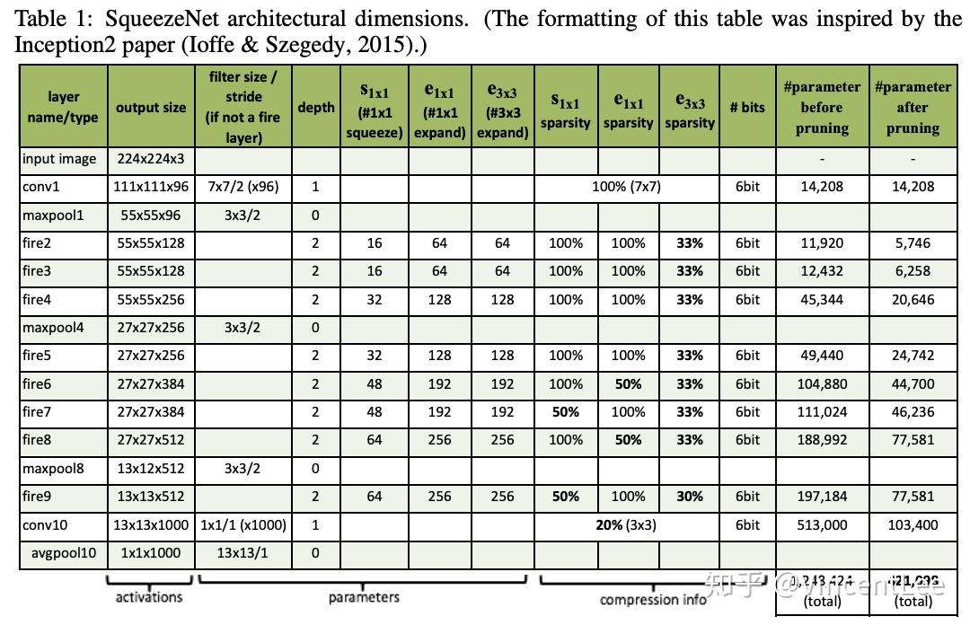 SqueezeNet/SqueezeNext简述 | 轻量级网络 - 知乎