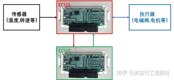 ECU开发基础系列--写在开始0