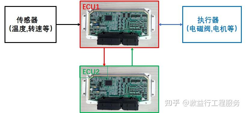 ECU开发基础系列--写在开始0 - 知乎