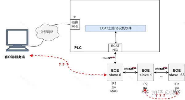 浅谈EtherCAT主站EOE(上)-EOE网络 - 知乎