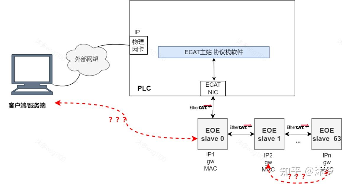 浅谈EtherCAT主站EOE(上)-EOE网络 - 知乎