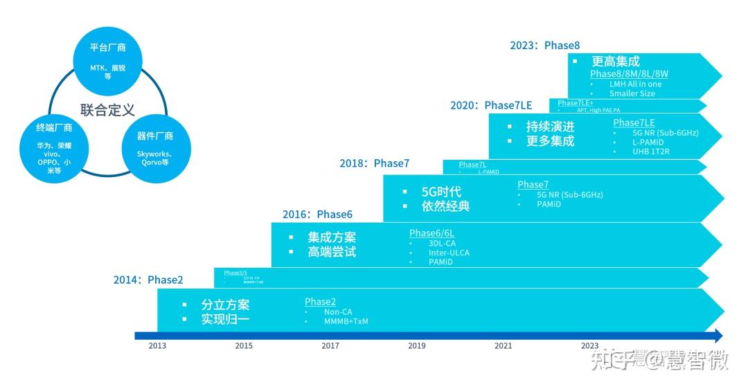 什么是Phase8？它将给5G带来什么变化？ - 知乎