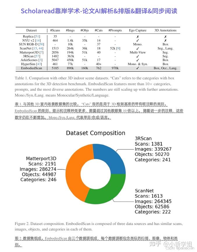 解读CVPR2024-论文分享|EmbodiedScan: A Holistic Multi-Modal 3D Perception ...