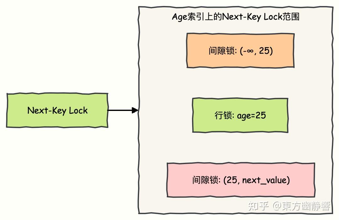 「深度好文」MySQL 事务 ACID 隔离级别、MVCC和Next-Key Lock详解，架构师必备高并发下的知识图谱 - 知乎